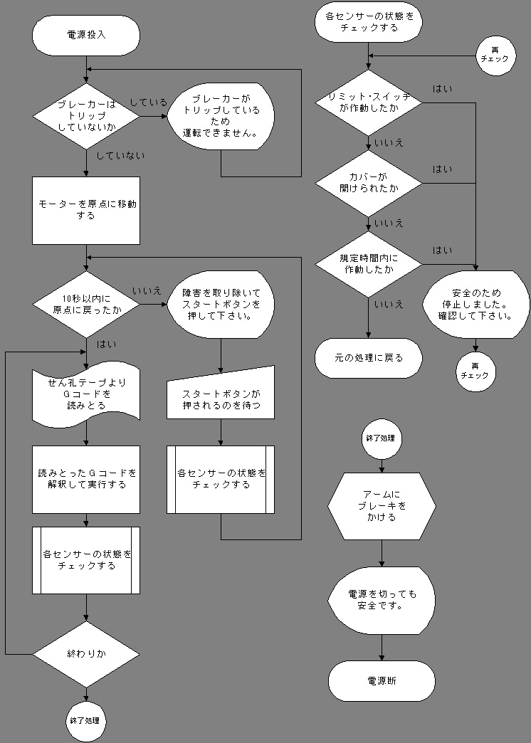 最も一般的なフローチャートの記号の説明 - IT基礎